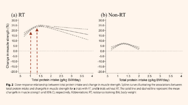Protein versus resistance training - The Proof