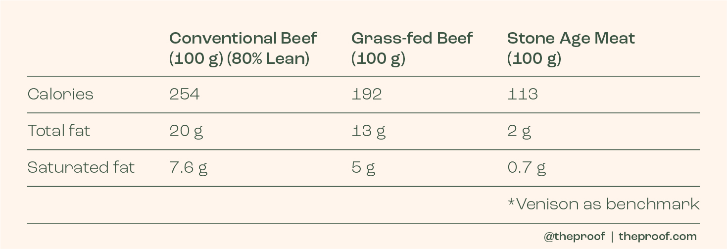 Saturated fat: friend or foe? - The Proof